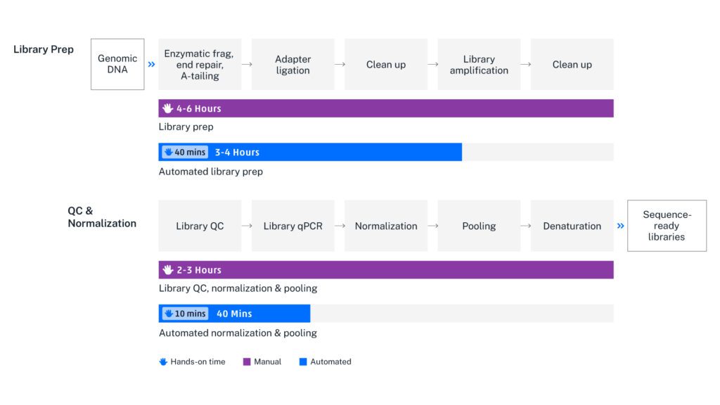 Automating NGS library prep | Opentrons Lab Robots